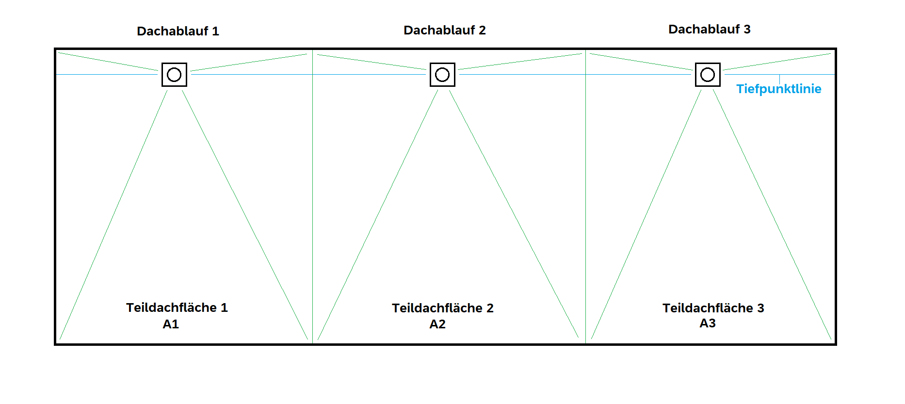 Siaqua Dachentwässerung - Systeme & Planungsgrundlagen